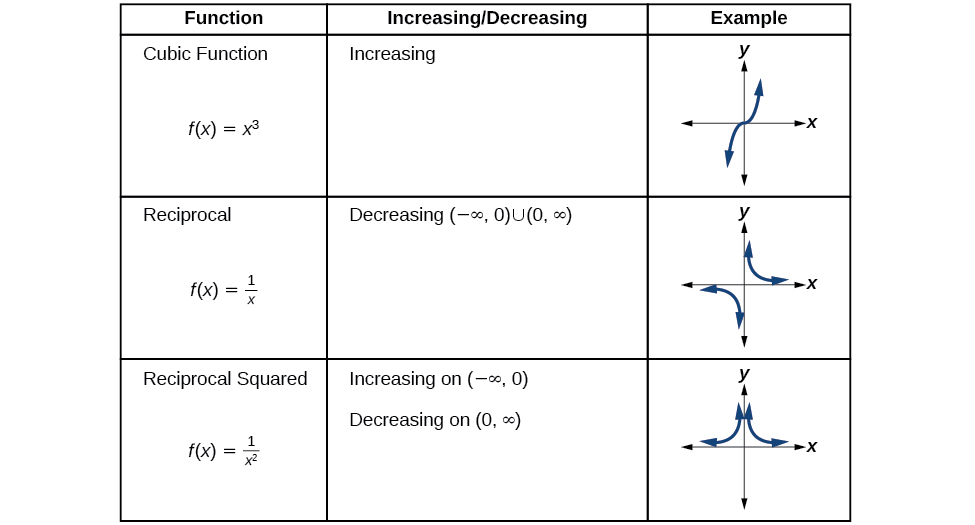 Rates Of Change And Behavior Of Graphs Algebra And Trigonometry