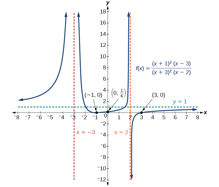 Rational Functions Algebra And Trigonometry