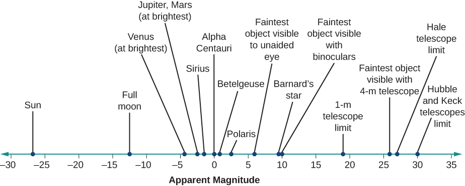 The Brightness of Stars · Astronomy