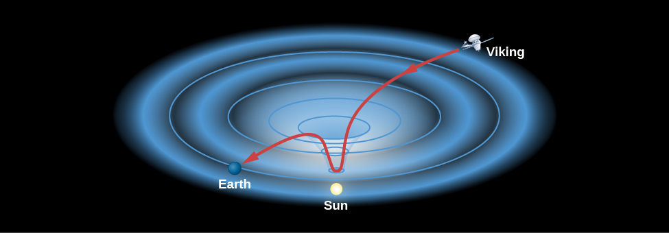 Time in General Relativity · Astronomy