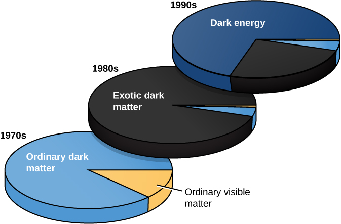 What Is the Universe Really Made Of? · Astronomy