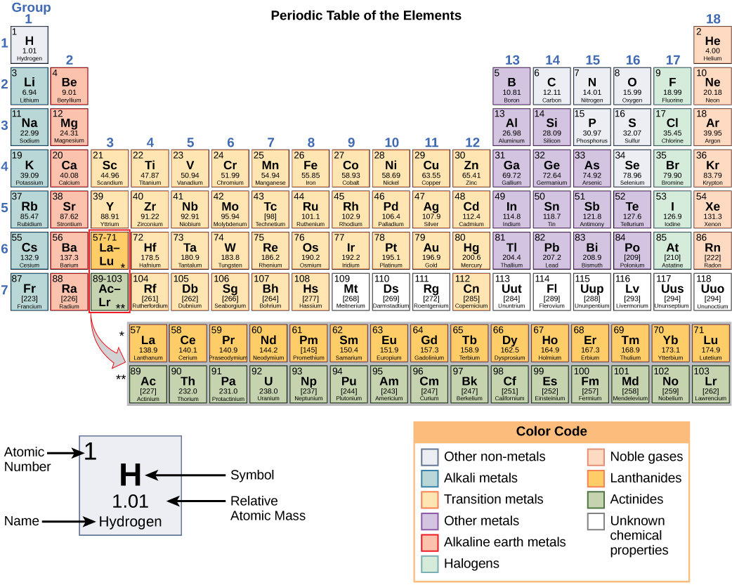 The Periodic Table Of Elements Concepts Of Biology