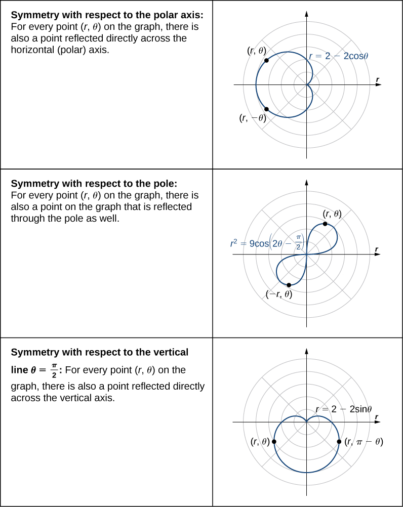 Polar Coordinates Calculus