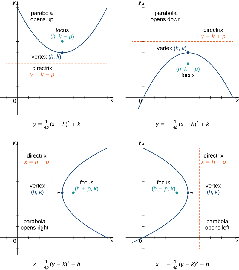 How To Find Standard Form Of A Parabola Learn About Parabola Vertex 