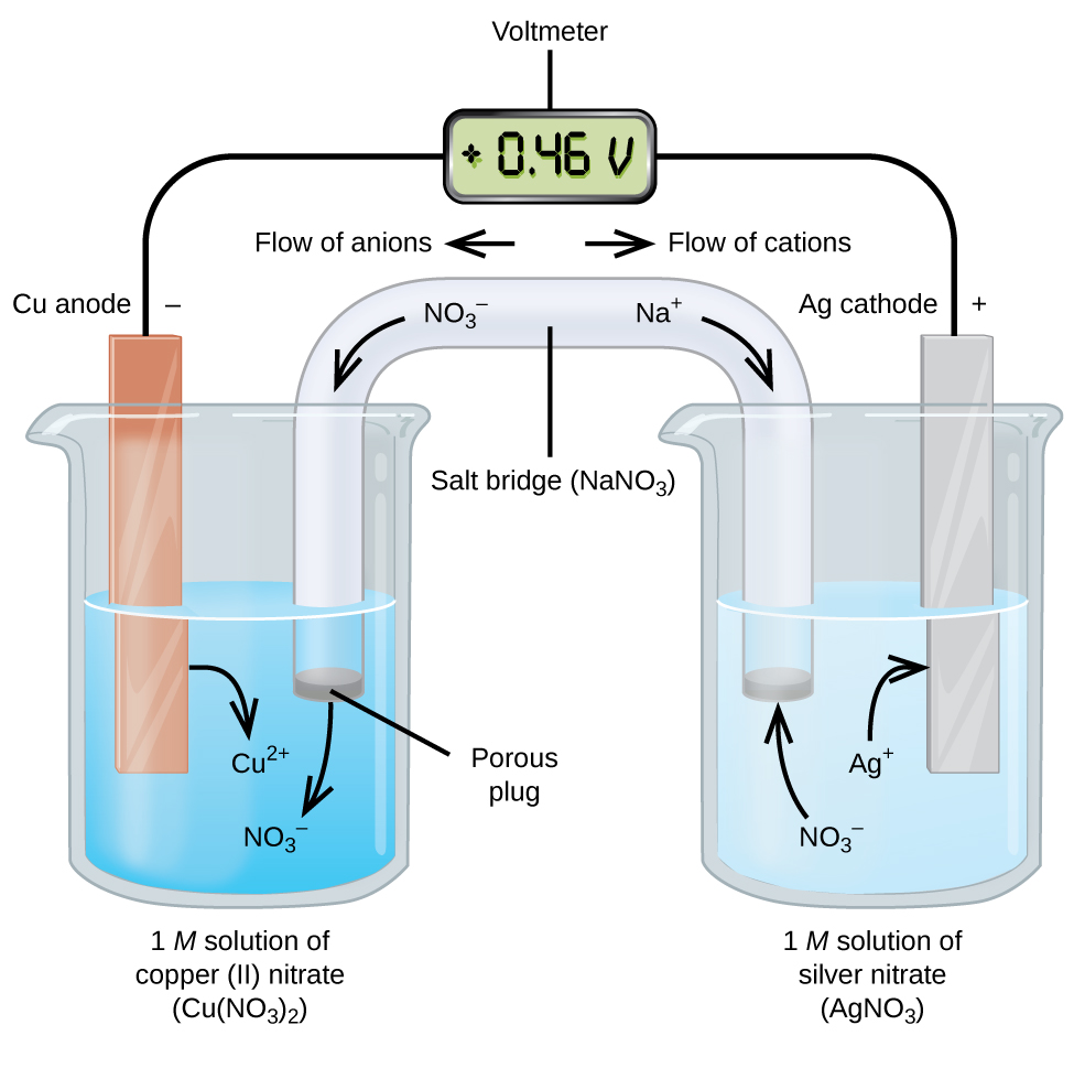 Galvanic Cells Chemistry Galvanic Cells Chemistry