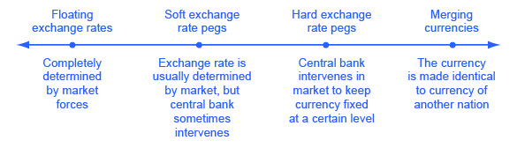 Exchange Rate Policies Economics exchange-rate-policies-economics