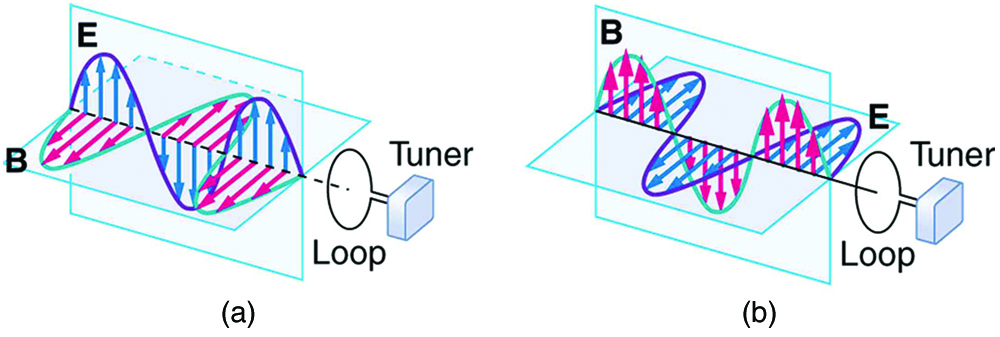 Production of Electromagnetic Waves · Physics