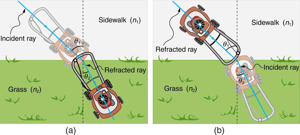 The Law of Refraction · Physics