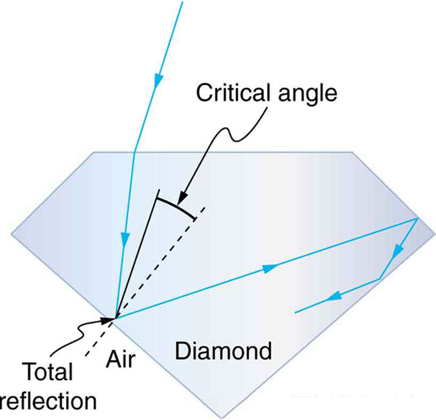 Total Internal Reflection · Physics