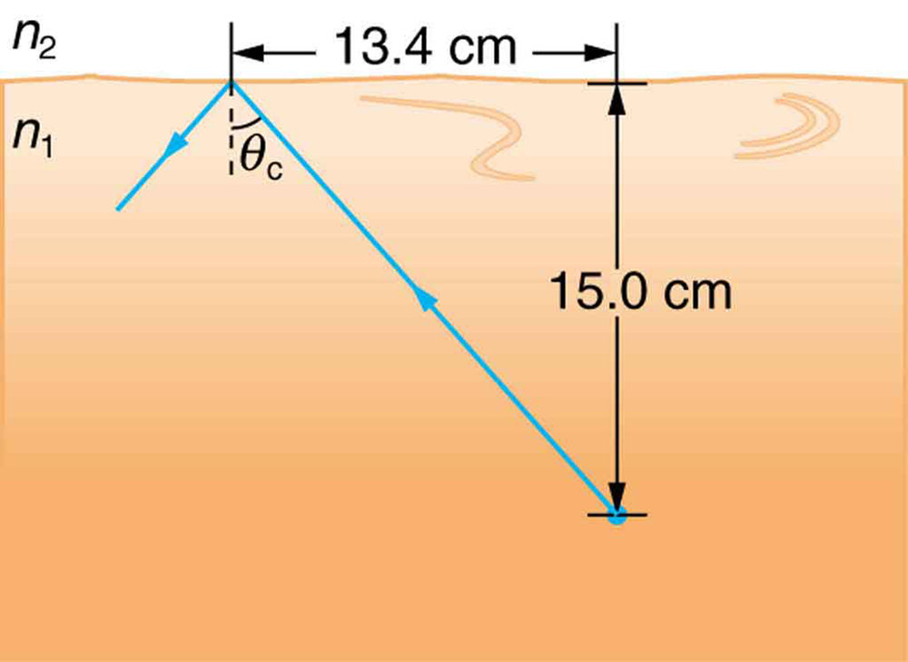 Total Internal Reflection · Physics
