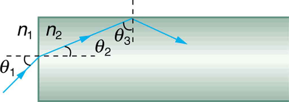 Total Internal Reflection · Physics