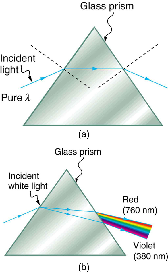 Dispersion: The Rainbow and Prisms · Physics
