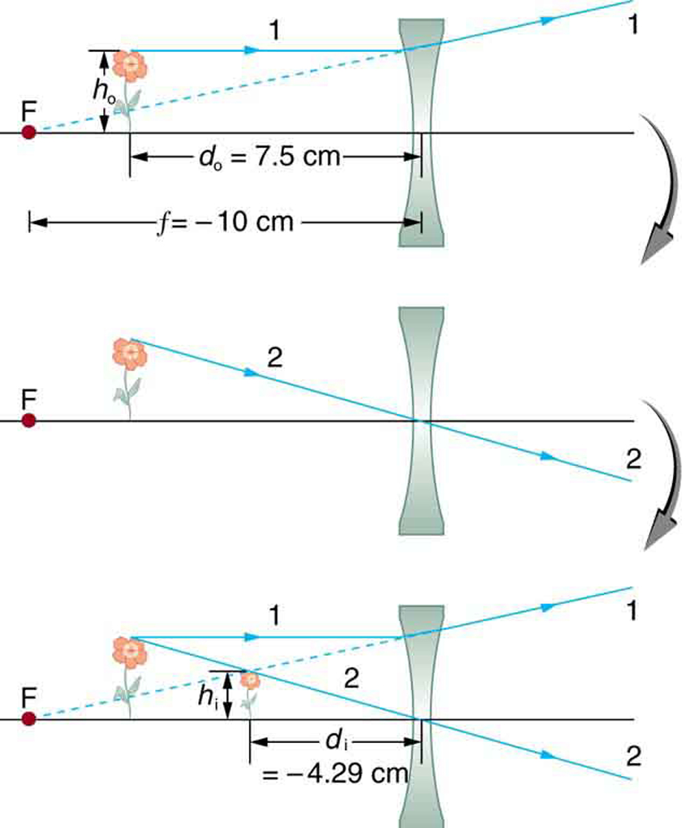 Image Formation by Lenses · Physics