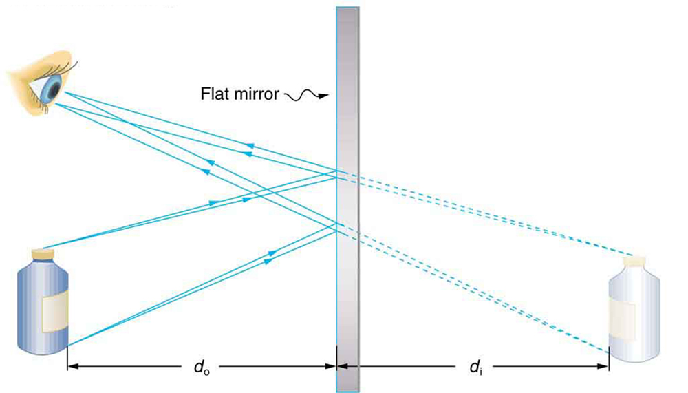 Image Formation by Mirrors · Physics