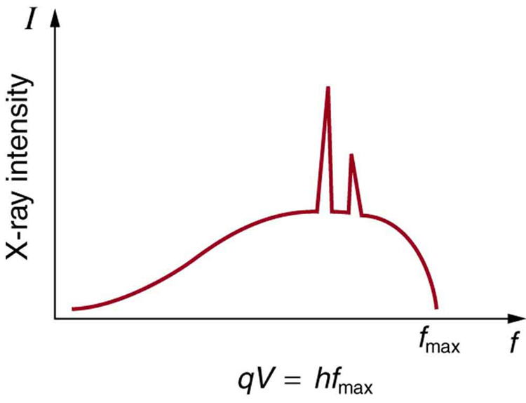 Photon Energies and the Electromagnetic Spectrum · Physics