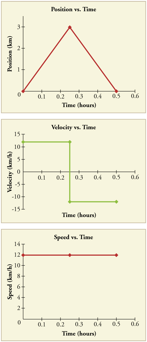 Time Velocity And Speed Physics