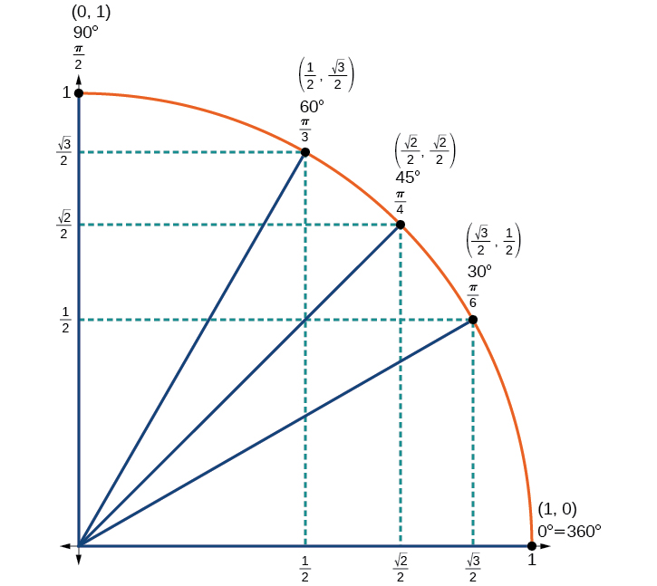 Unit Circle Sine And Cosine Functions Precalculus Unit Circle Sine And Cosine Functions Precalculus