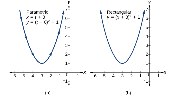Parametric Equations Precalculus